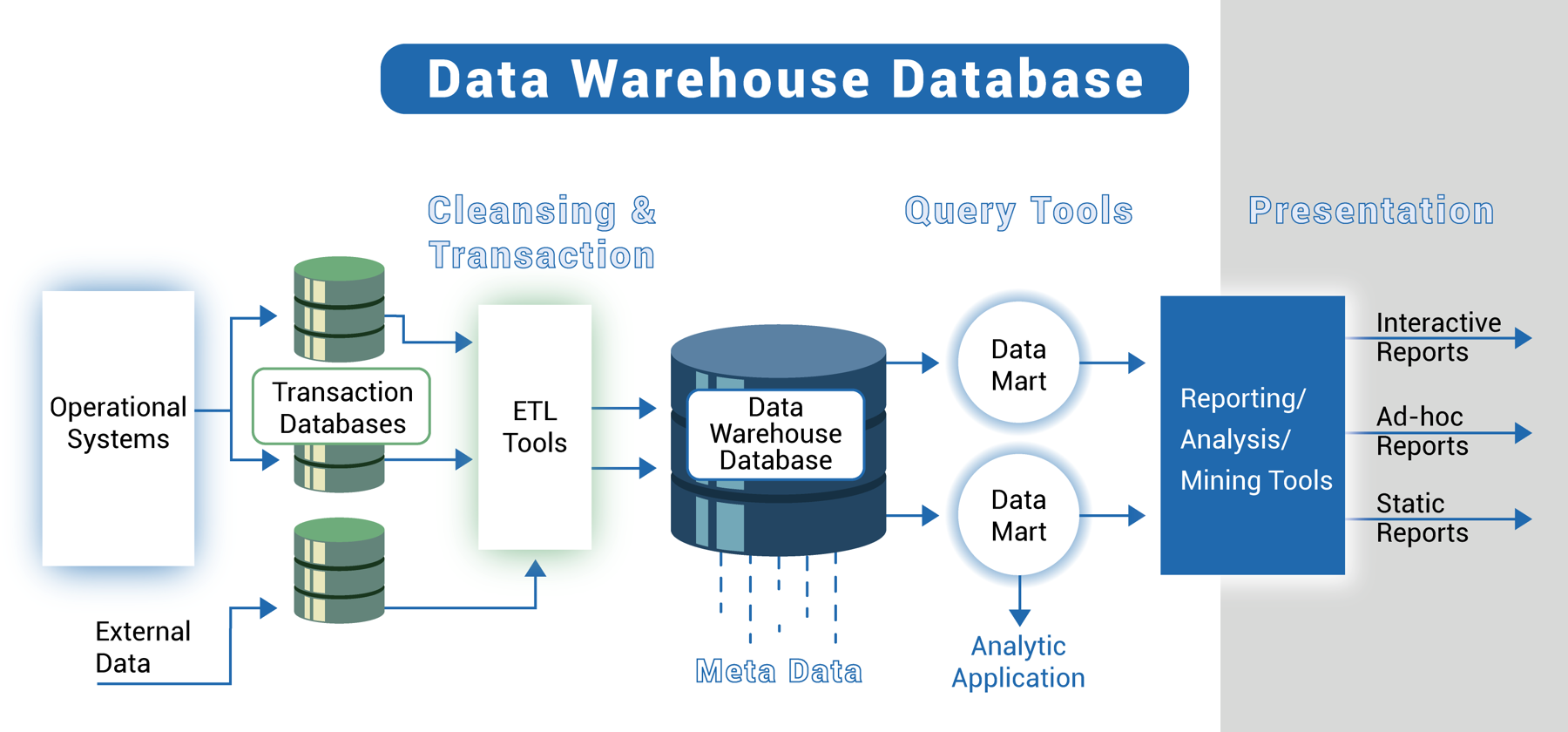 Góc nhìn tổng thể về Data Warehouse - BSD
