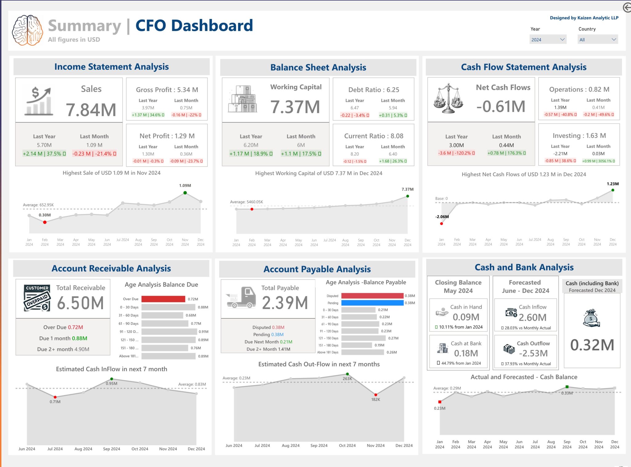 CFO Dashboard, công cụ cho giám đốc tài chính - BSD
