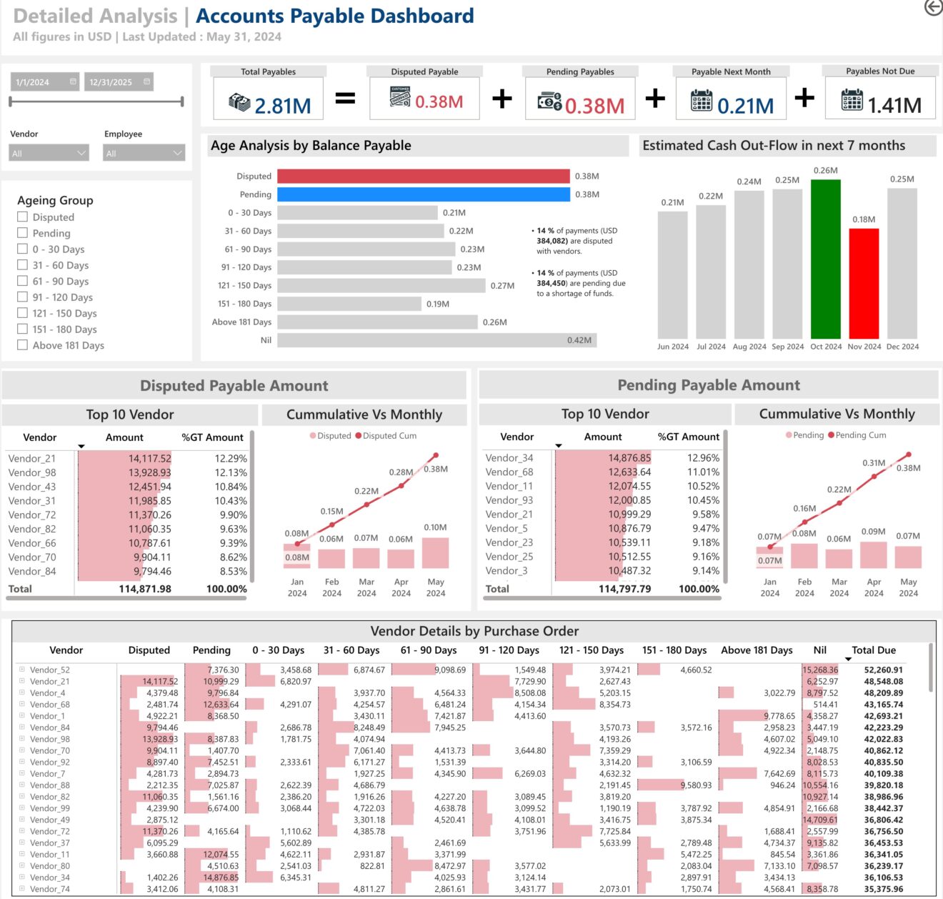 CFO Dashboard với phân tích Account Payable - BSD